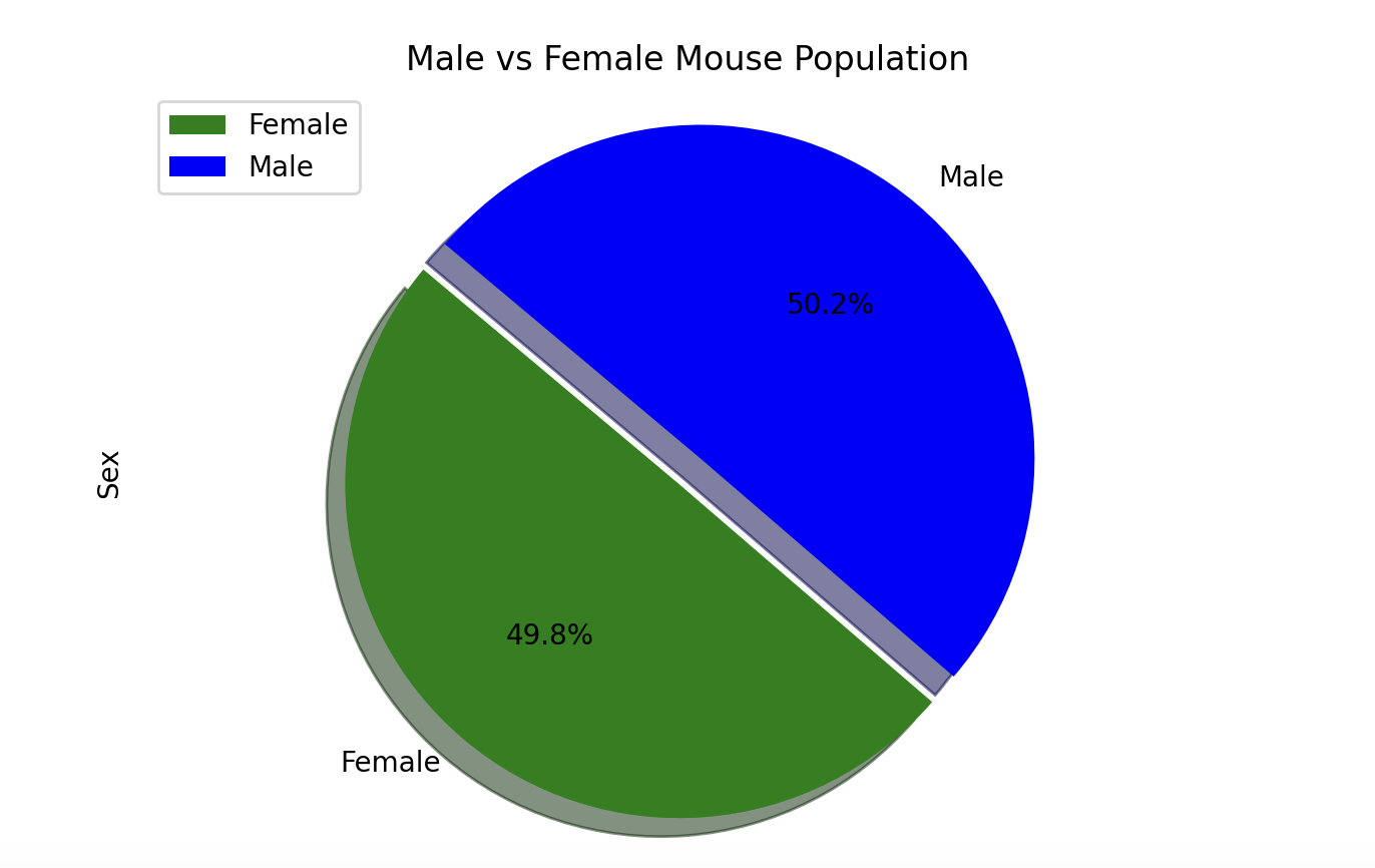 GitHub - MeerKar/Matplotlib--Analysis: In this study, 249 mice who were identified with SCC ...