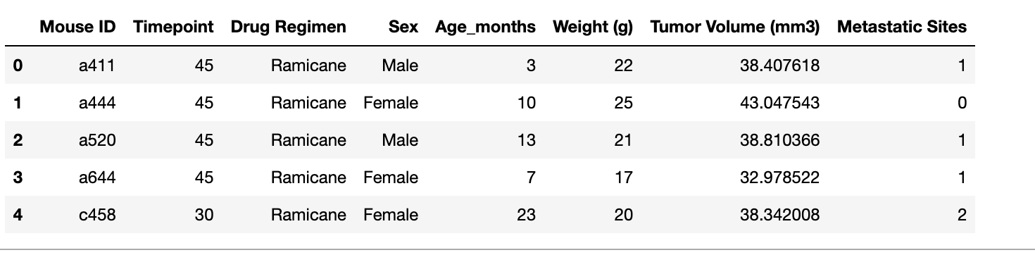 GitHub - MeerKar/Matplotlib--Analysis: In this study, 249 mice who were identified with SCC ...