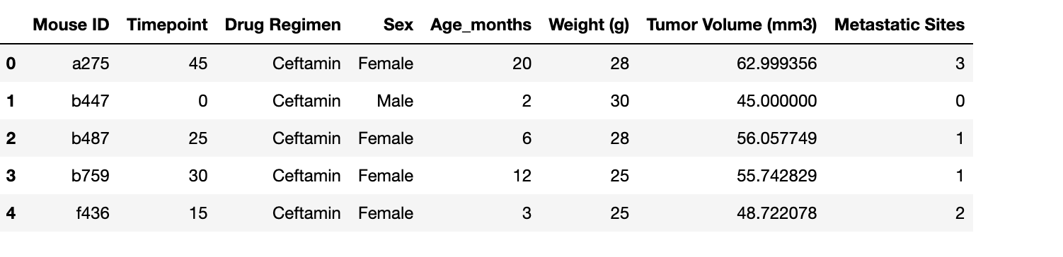 GitHub - MeerKar/Matplotlib--Analysis: In this study, 249 mice who were identified with SCC ...
