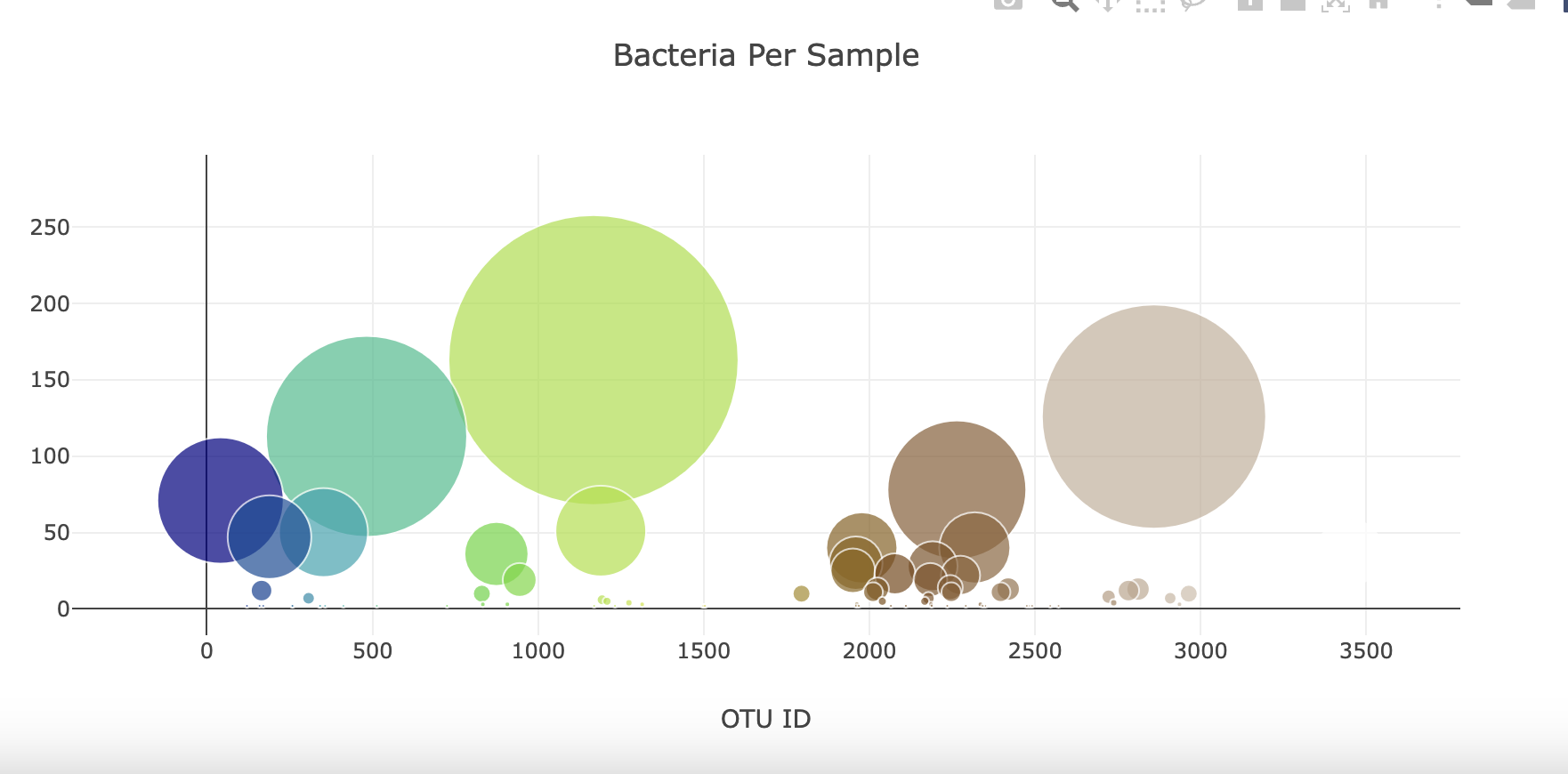 GitHub - MeerKar/Belly-Button-JS: An interactive dashboard is built to explore the Belly Button ...