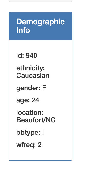 GitHub - MeerKar/Belly-Button-JS: An interactive dashboard is built to explore the Belly Button ...