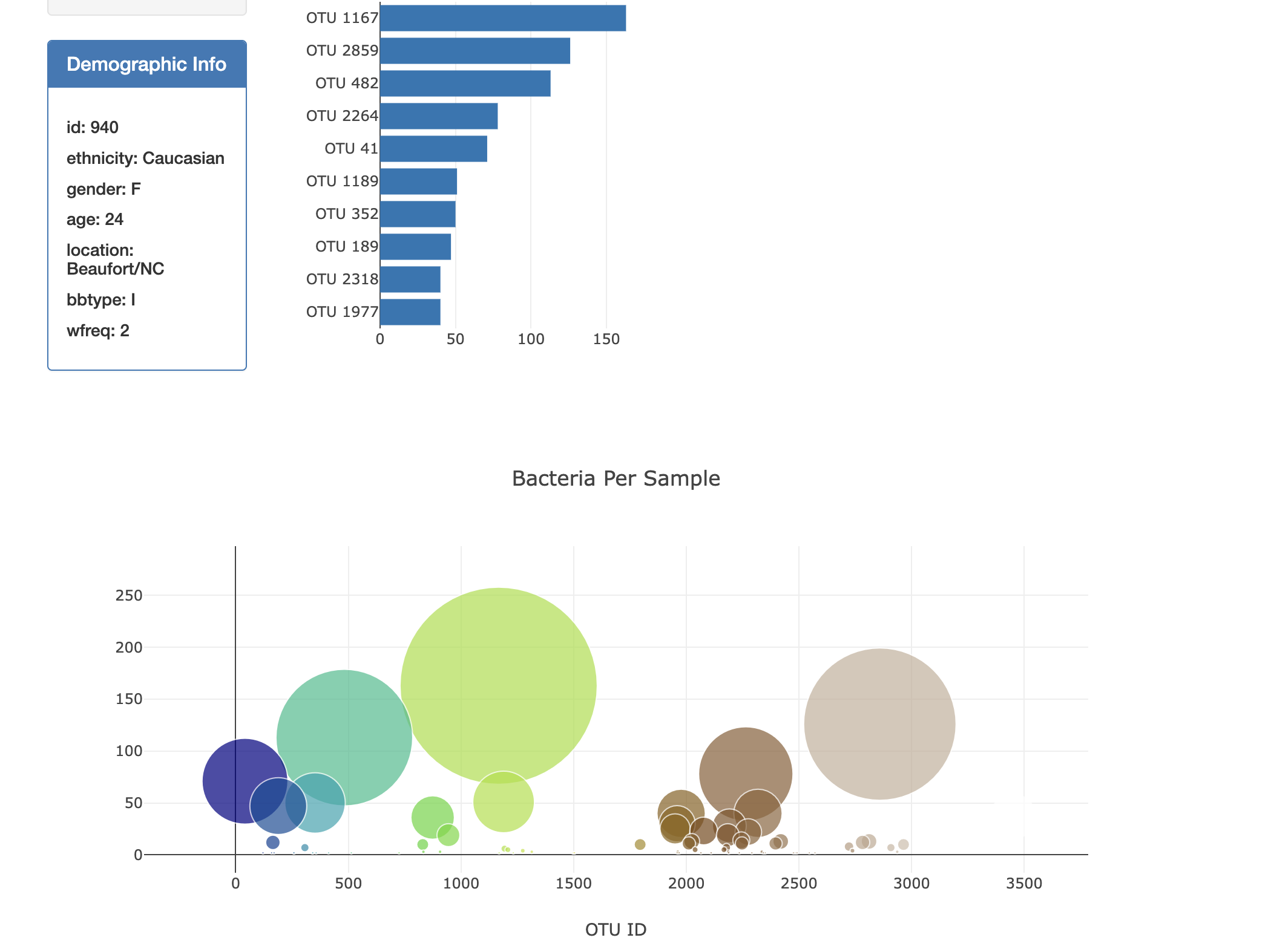 GitHub - MeerKar/Belly-Button-JS: An interactive dashboard is built to explore the Belly Button ...