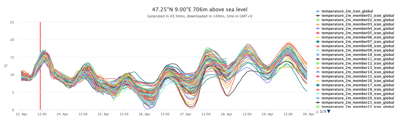 Integrate ensemble weather models for a reliable 14 day weather ...