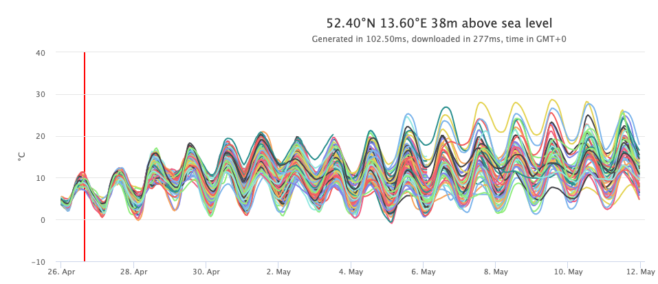 Integrate ensemble weather models for a reliable 14 day weather ...
