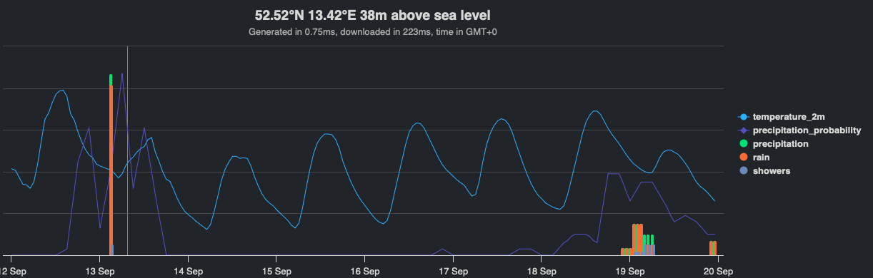 Precipitation-probability without precipitation value · Issue #434 · open-meteo/open-meteo · GitHub