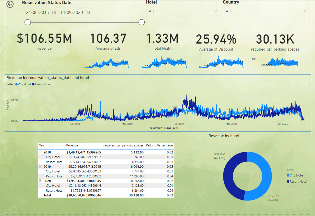 GitHub - Shubhamjay11/Hotel-Data-Analysis: Build a visual data story or ... GitHub - Shubhamjay11/Hotel-Data-Analysis: Build a visual data story or ...