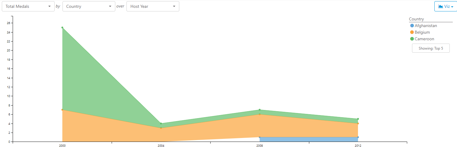 Normalized (100%) Stacked Chart · Issue #623 · naver/billboard.js · GitHub