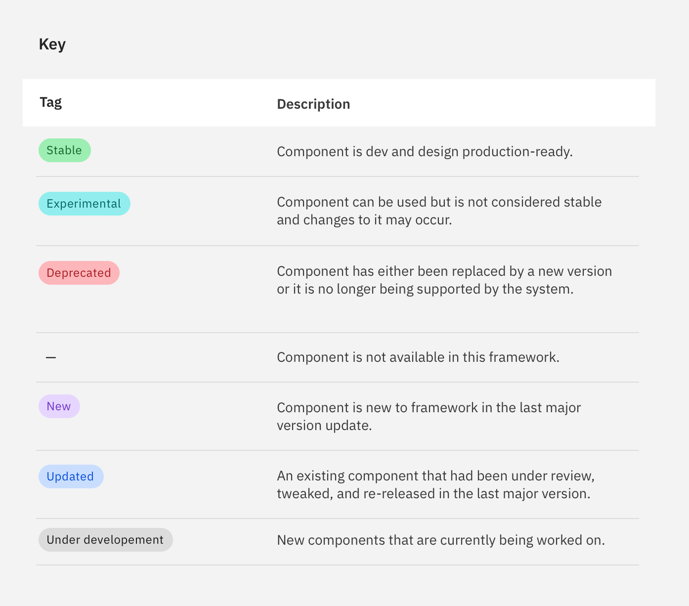 [Content] Update Component Status page · Issue #582 · carbon-design-system/carbon-website ...