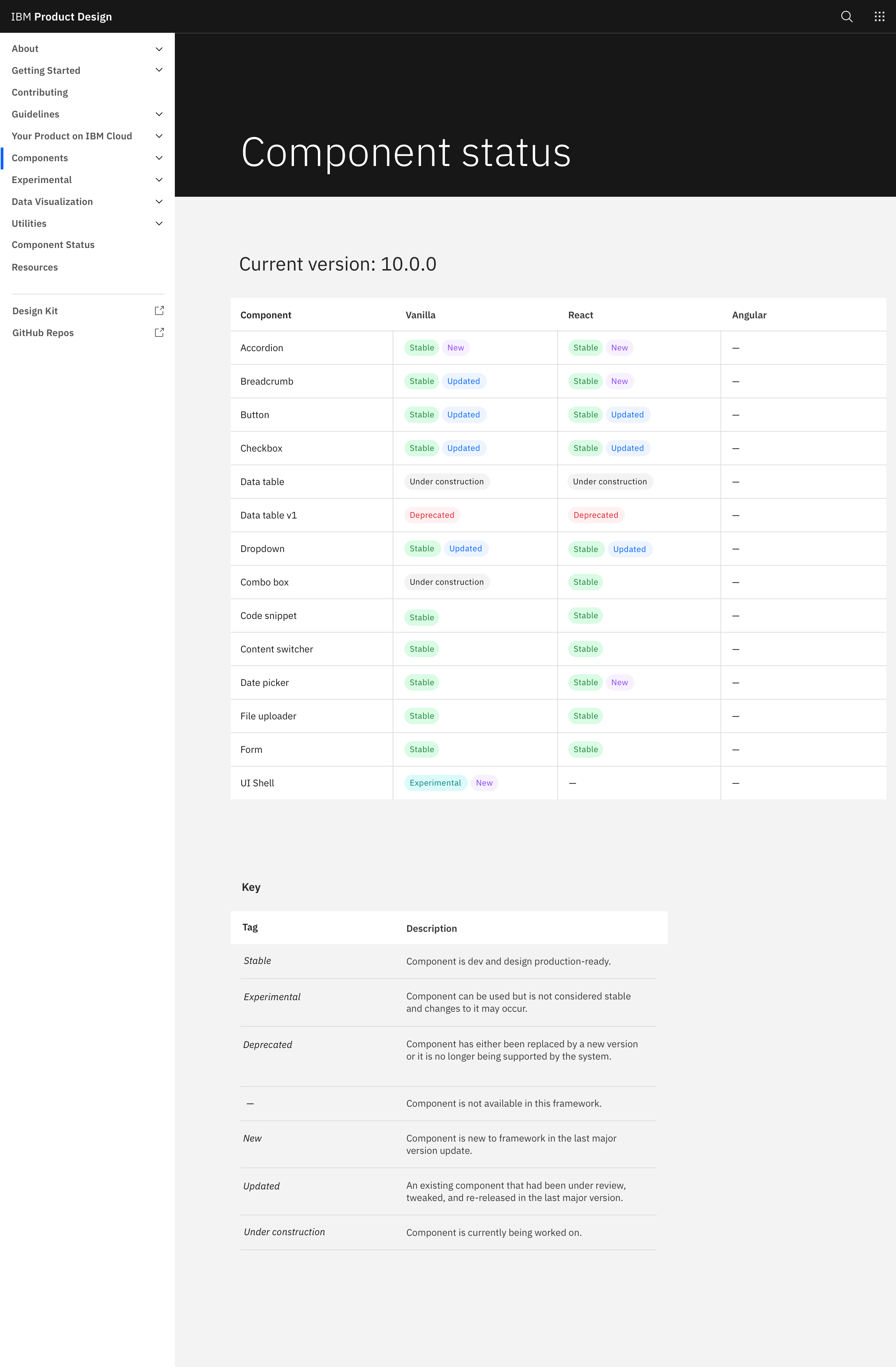 [Content] Update Component Status page · Issue #582 · carbon-design ...