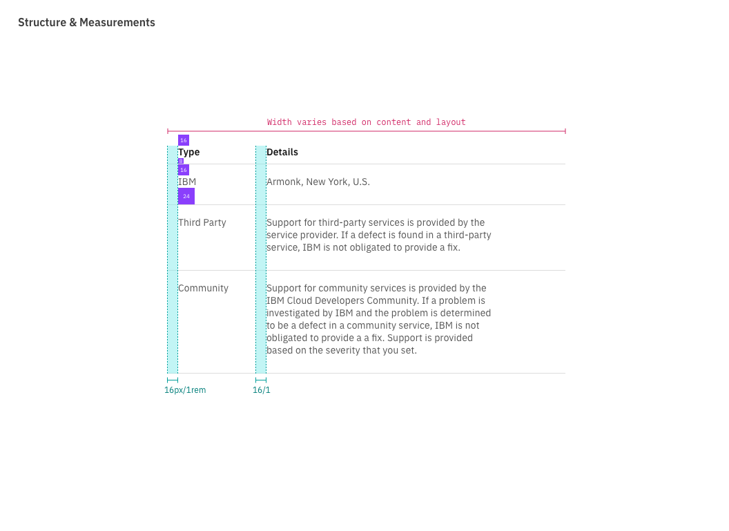 [Audit] Structured list · Issue #1925 · carbon-design-system/carbon · GitHub