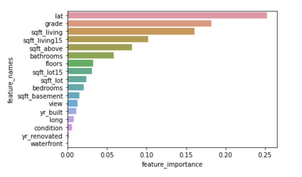 GitHub - vivekdivakarla12/House-Data-Outlier-Detection: Finding outliers in house prices and ...