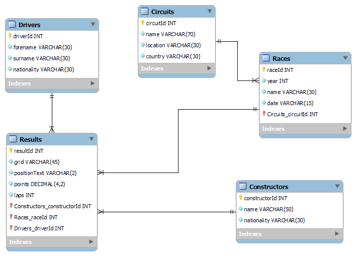 GitHub - ThiagoAbreuBR/F1-Database-M4