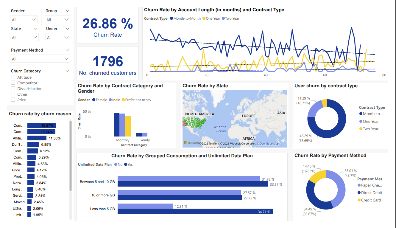 GitHub - aattn14/User-Churn-Analysis---Project