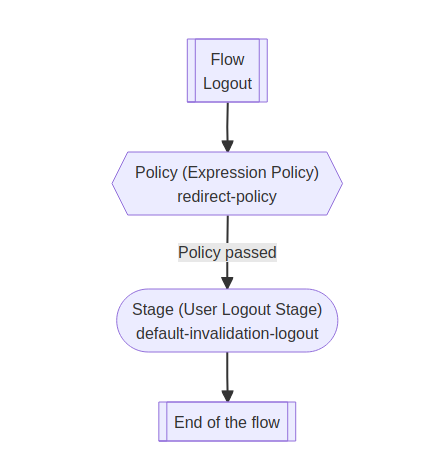 Set redirection url for invalidation logout flow · Issue #4248 ...
