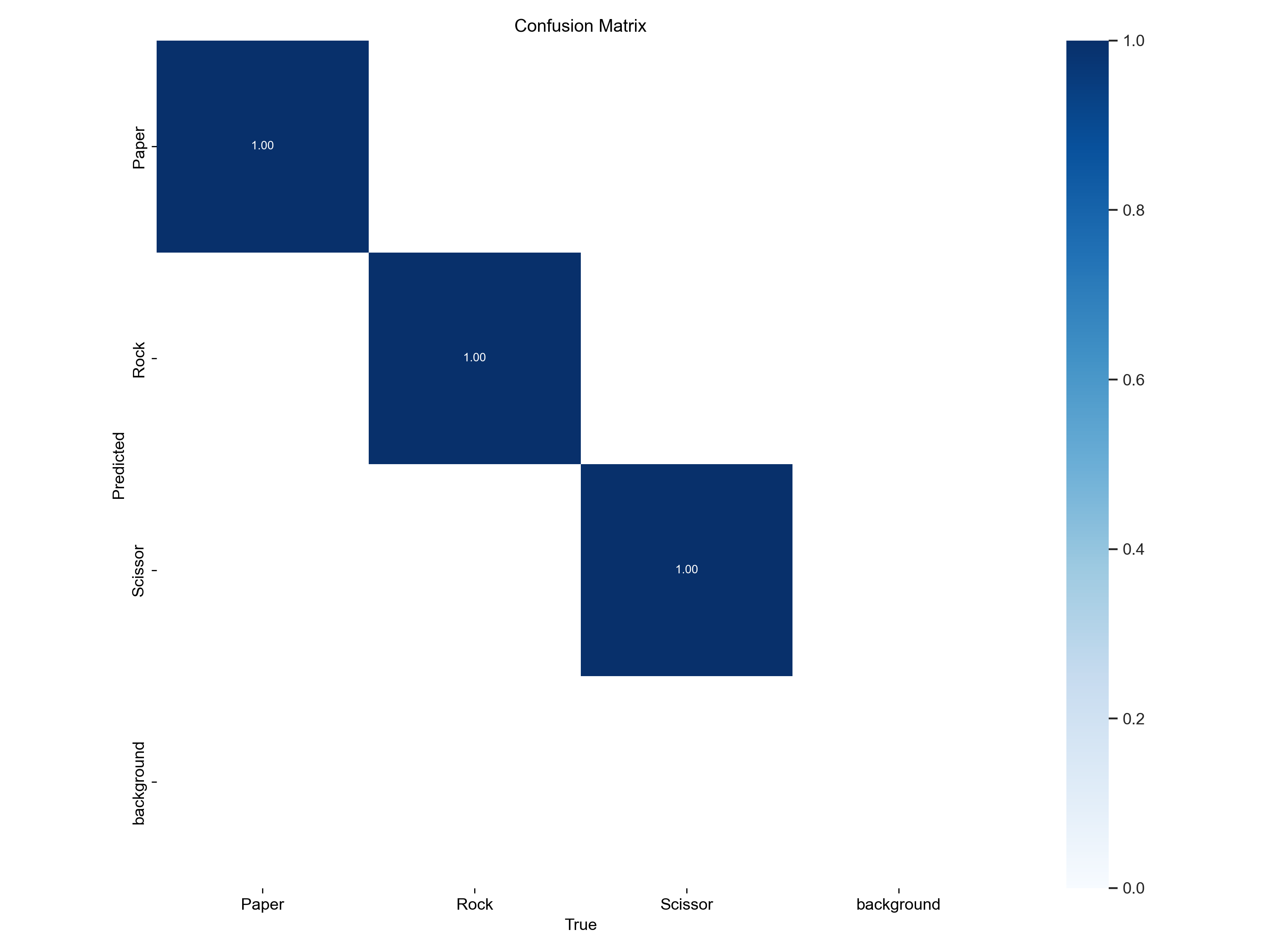 Poor performance with good training/validation results · Issue #11546 · ultralytics/yolov5 · GitHub