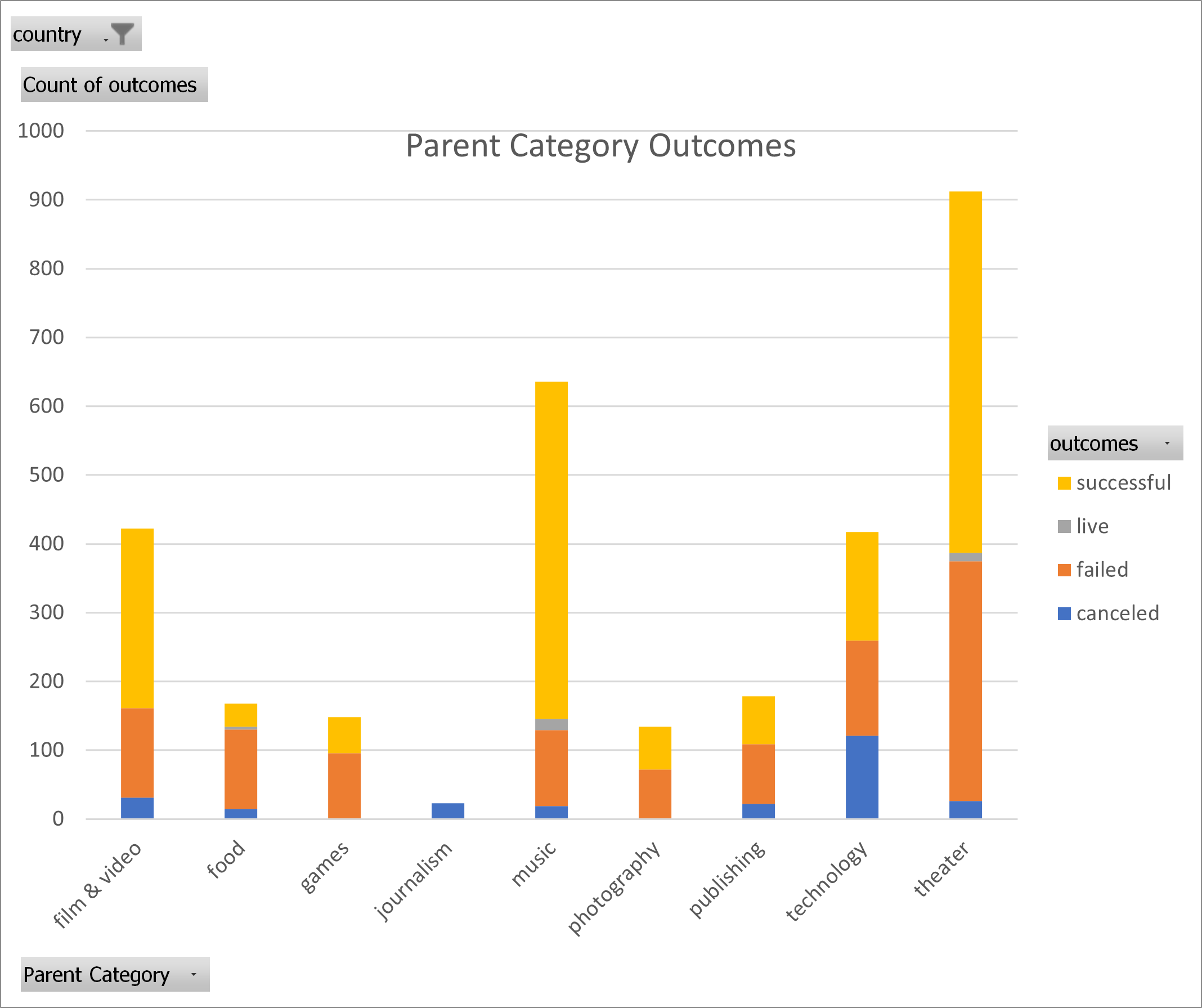 GitHub - donnafraser/kickstarter-analysis: Performing analysis on ...