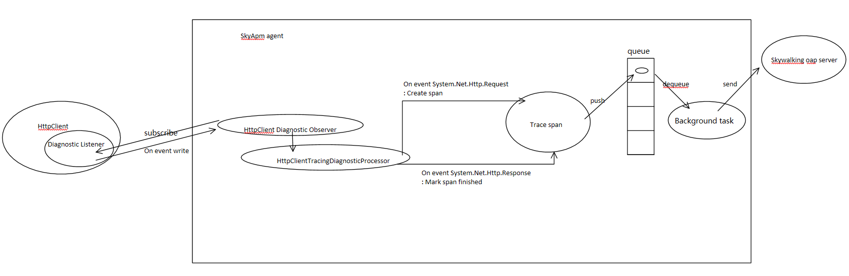 有没有这个探针设计的思想与架构图给我们分享下呢？ · Issue #388 · SkyAPM/SkyAPM-dotnet · GitHub