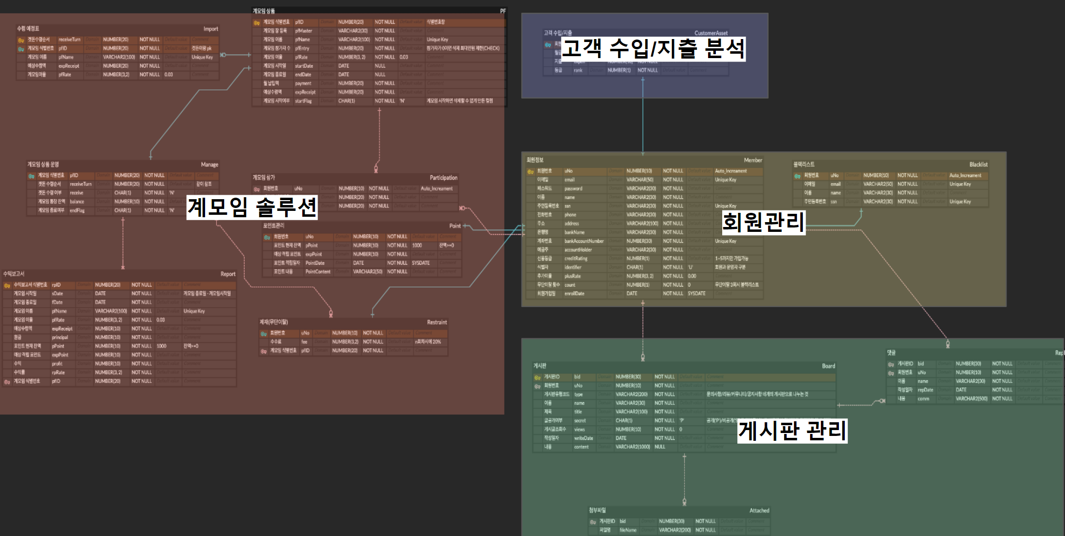 GitHub - kh-teamProject/kh_gyemoim: 고객 수입/지출 데이터 분석 기반, 지역 계모임 운영 솔루션 구축