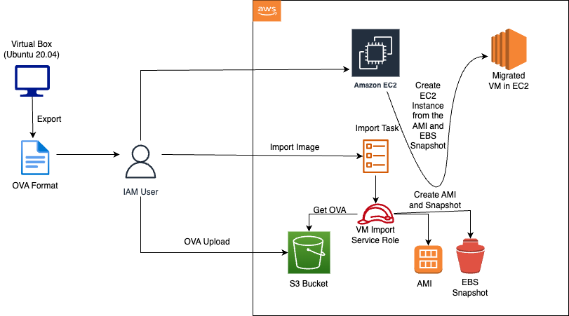 GitHub - coolguy0704/migrate-from-vb-to-ec2: Migrating VM from VB to EC2 (lift-and-shift) with ...
