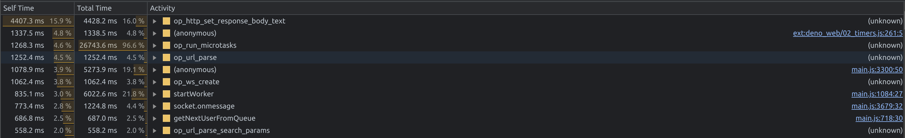 `op_http_set_response_body_text` is really slow? Bun/Node.js is 2.5x faster at simple benchmark ...