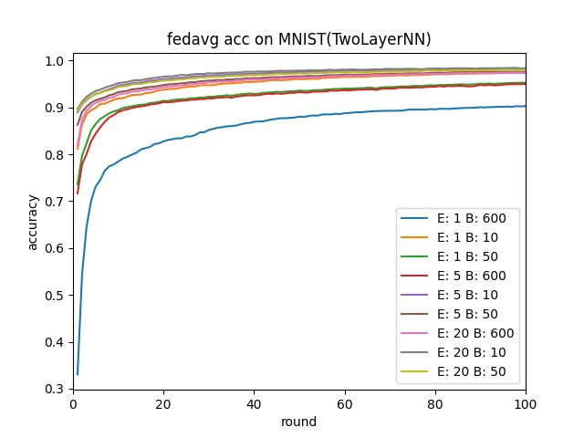 Github Kitaharasetusnafedavg Simple Implementation Of Fedavg For Learning And Researching