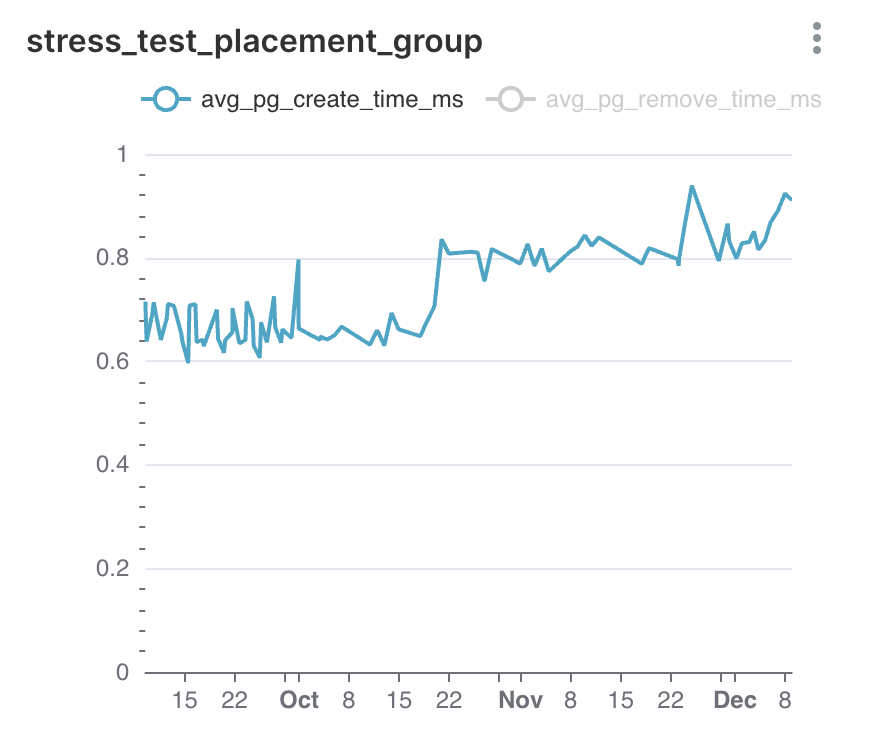 [core] stress_test_placement_group avg_pg_creation_time regression ...