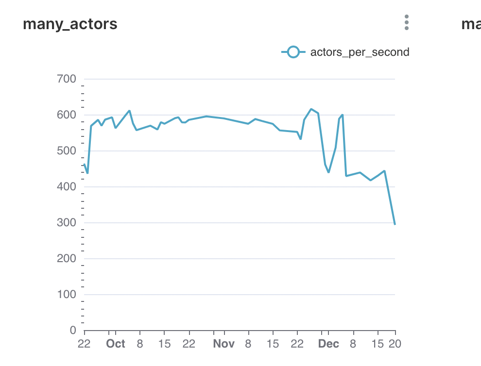 Core Nightly Manyactors Regression · Issue 31284 · Ray Projectray · Github 