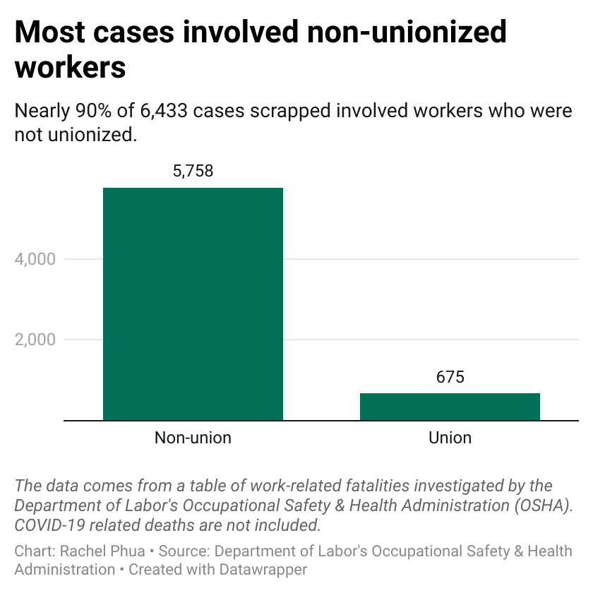 GitHub - rachel-el-p/Workplace-deaths-final-project: Notebooks and Datawrapper images for my ...