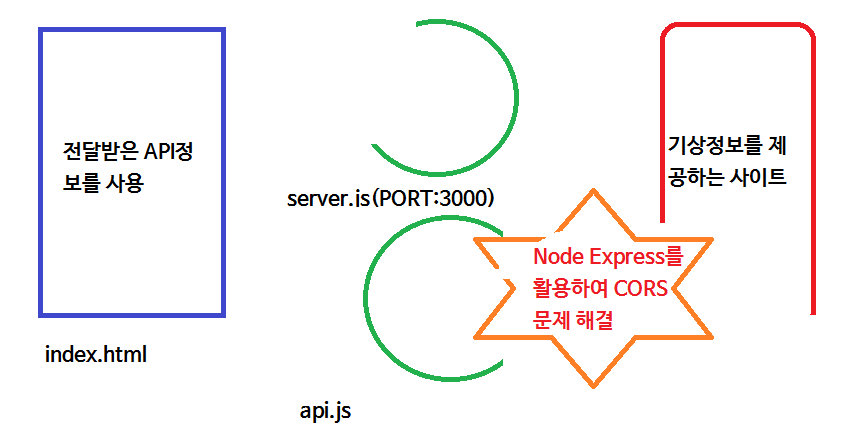 node js 의 내용을 html 에 전달하고 싶습니다. · Issue #767 · codingeverybody/codingyahac · GitHub