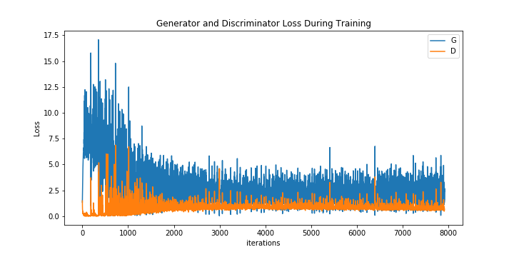 GitHub - officialkanav/Celeb-Face-Generation-using-DCGANs