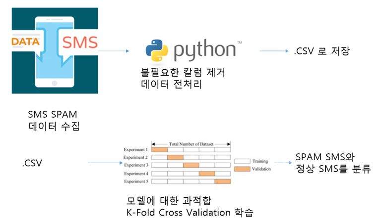 GitHub - HBNU-SWUNIV/COME-CAPSTONE22-sms_filter: COME-CAPSTONE22-sms_filter created by GitHub ...
