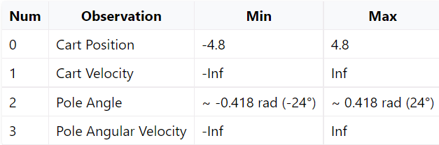 GitHub - Ahmar1997/Cartpole-environment-with-A2C-and-PPO