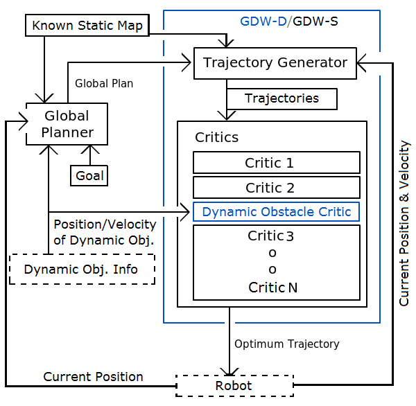 GitHub - Ali-h84/DWA_Moving_Obstacles_Planner: DWA planner which taking into account moving ...