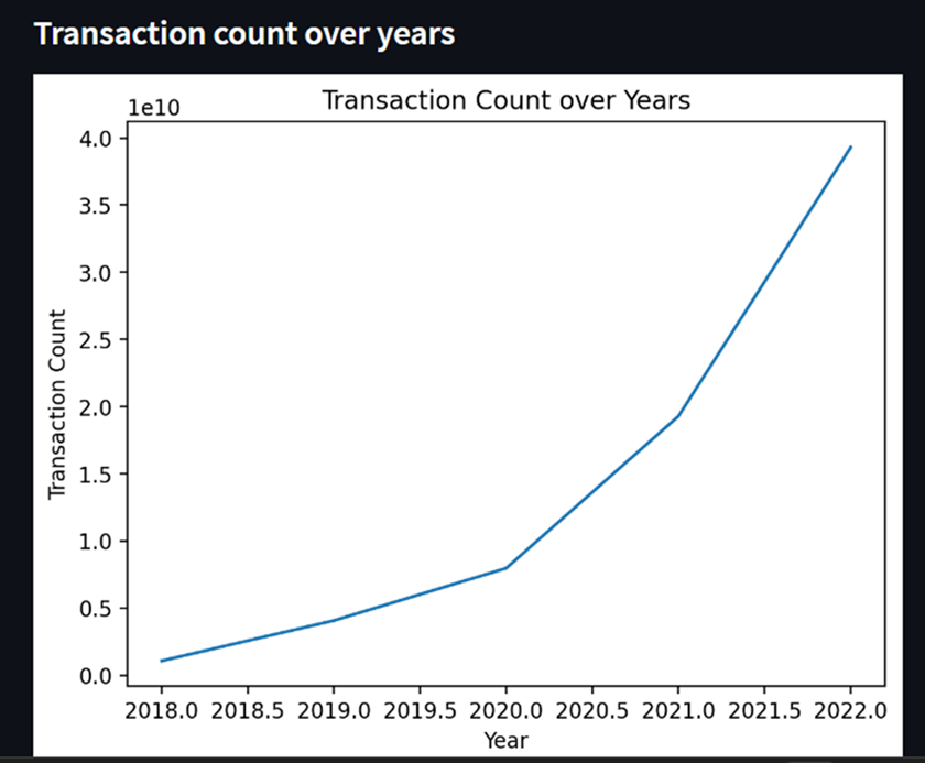 GitHub - Saradhaperumal/PHONEPE-VISUALIZATION: Geo Visualization of ...