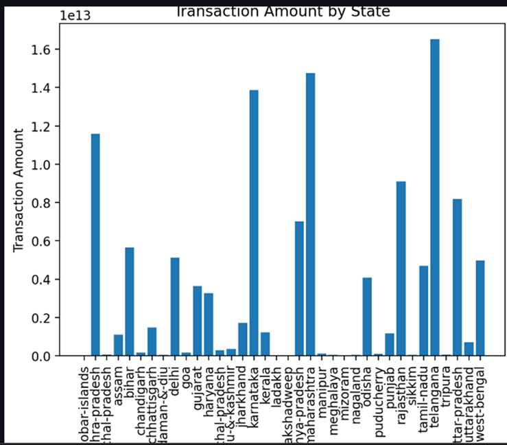 Github Saradhaperumalphonepe Visualization Geo Visualization Of Phonepe Pulse Data Using