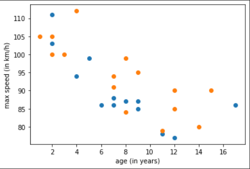 Scatter Plots · Issue #168 · PEC-CSS/graveyard · GitHub