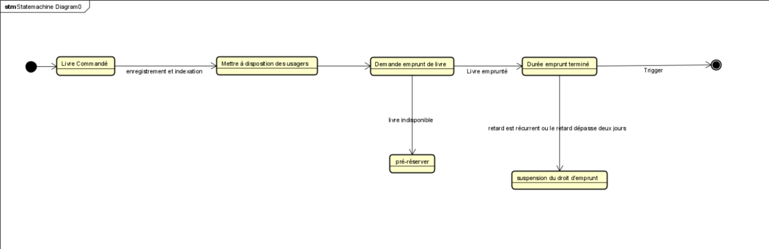 GitHub - MohamedBenchekroun/Bibliotheque-Rattrapage
