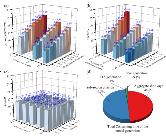 Github Zhanqi Syt 3d Multi Phase Meso Scale Modelling Of Concrete