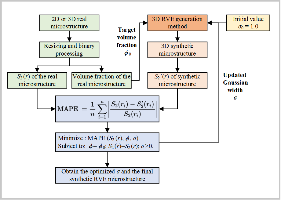 GitHub - zhanqi-syt/Microstructure-based-RVE-generation-from-2D-to-3D: Metal matrix ...