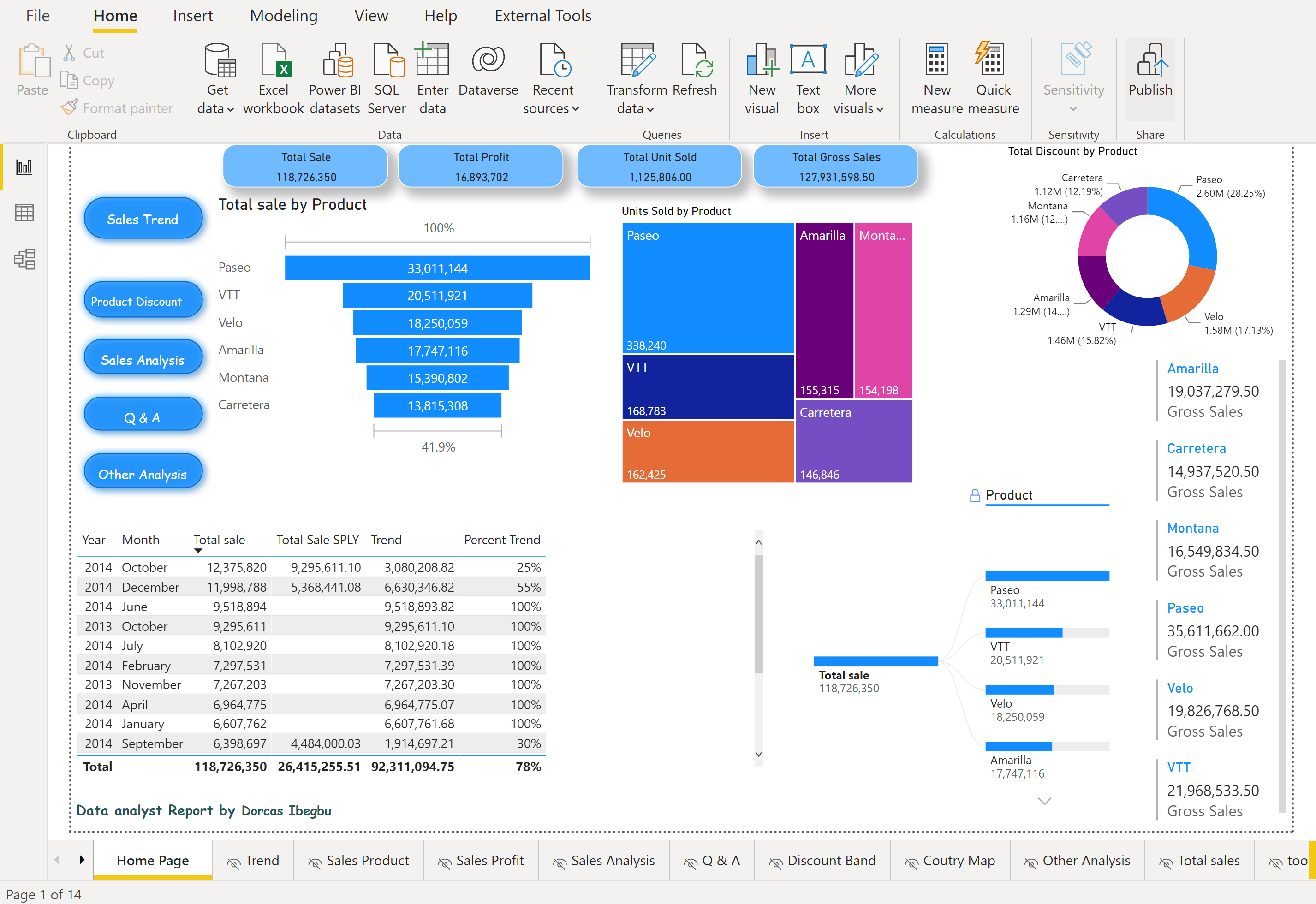 GitHub - Dorcas-Ibegbu/Sales-Analysis
