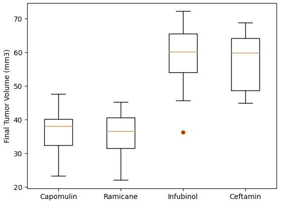GitHub - lwunderl/Pharmaceutical_trial_analysis: Analysis of tumor volume in mice by drug ...