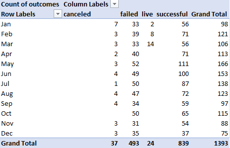 GitHub - TeodorAnderson/Kickstarter-Theater-Excel-Data-Analysis: With a global kickstarter ...