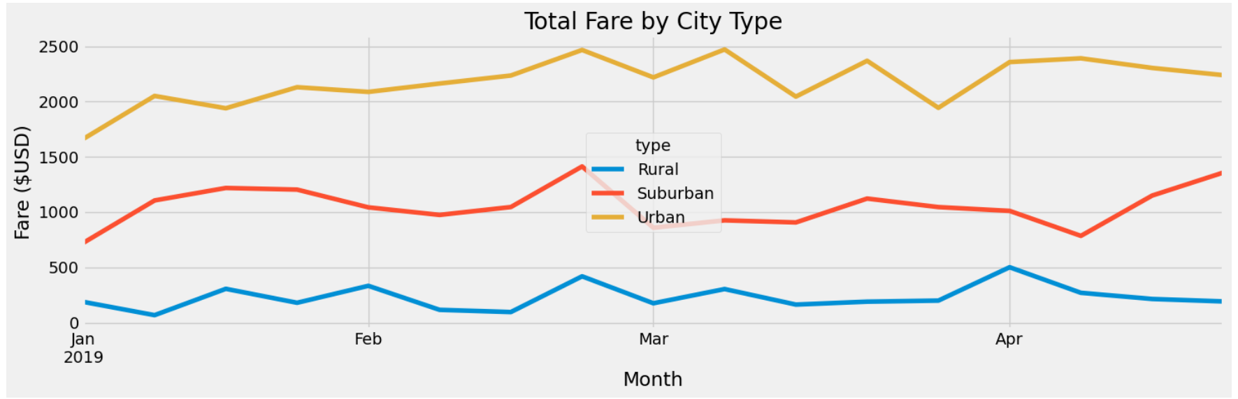 Github Teodorandersonmatplotlib Rideshare Analysis Matplotlib Code To Clean A Rideshare