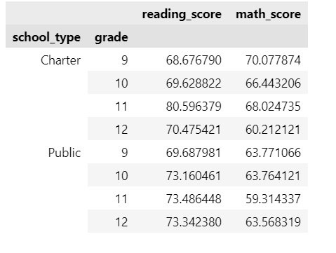GitHub - TeodorAnderson/Pandas-School-District-Analysis: Given a data ...