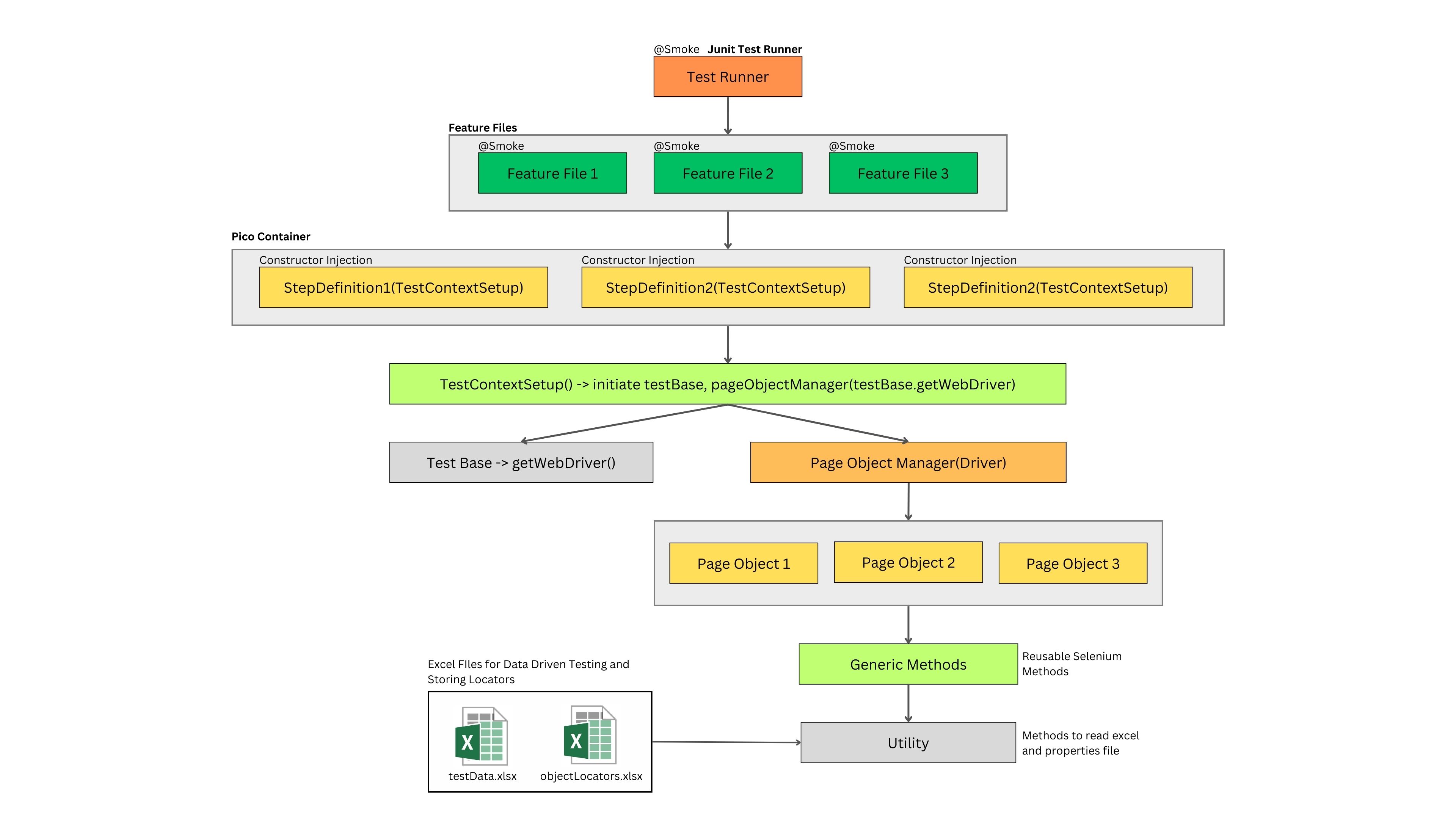 GitHub - abhimanyu8787/cucumber-bdd-framework: Web Automation Framework, based on cucumber ...