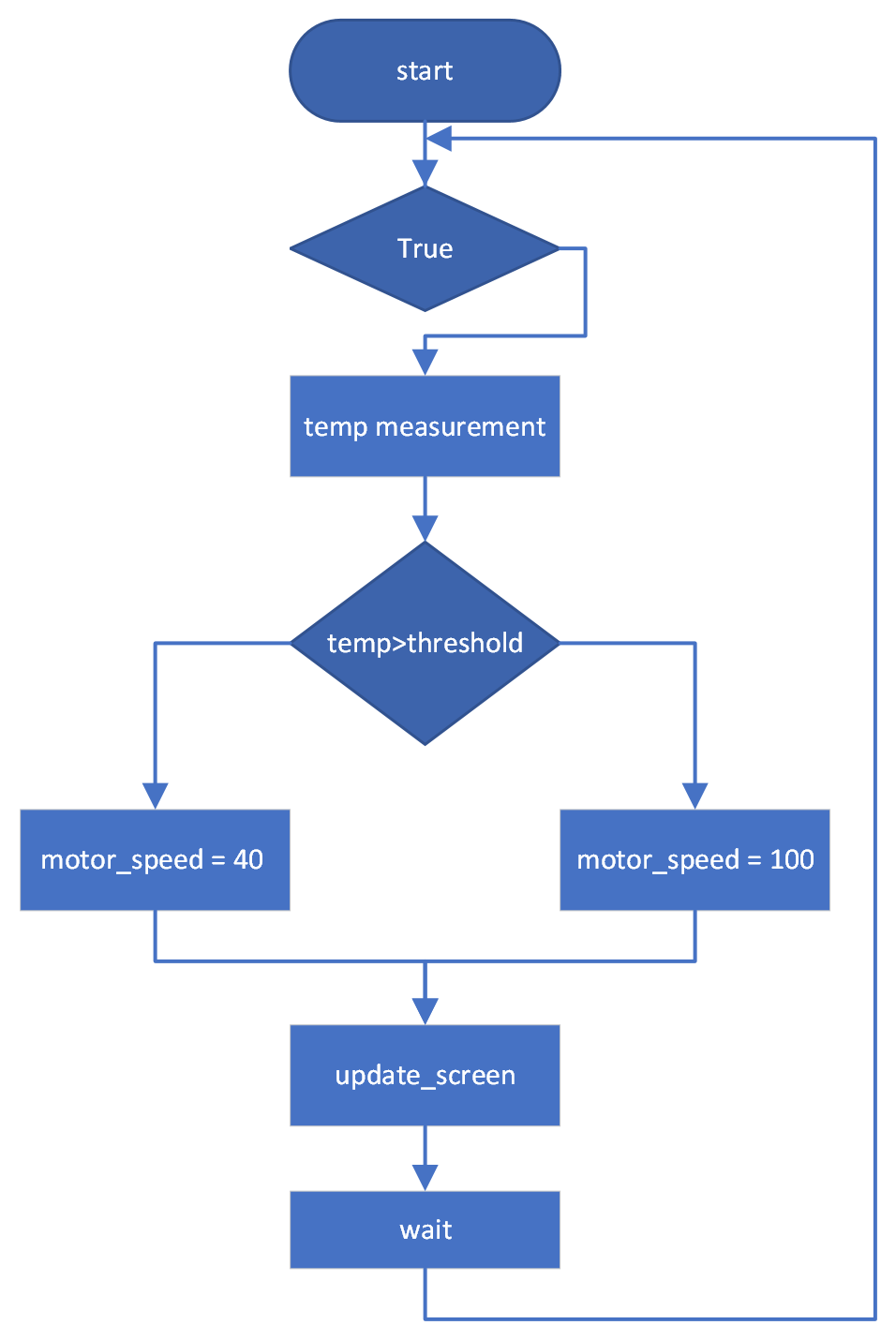 GitHub - robotonio/SWEG: Repository για τη συμμετοχή στον 5ο Πανελλήνιο Διαγωνισμό Ανοιχτών ...
