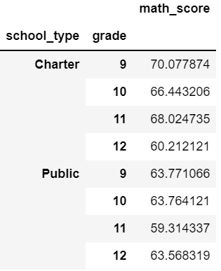 GitHub - HLPetersen/School_District_Analysis