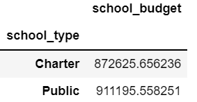GitHub - HLPetersen/School_District_Analysis