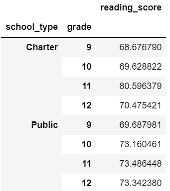 GitHub - HLPetersen/School_District_Analysis