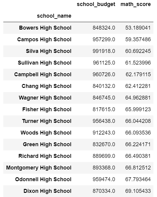 GitHub - HLPetersen/School_District_Analysis